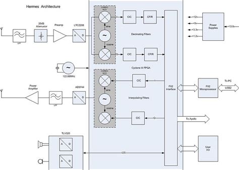 File Hermes Architecture  Hpsdrwiki