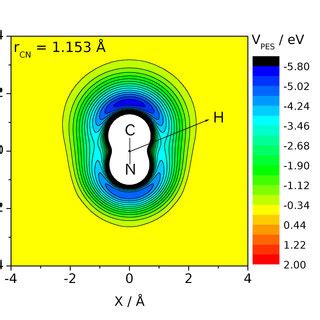 Section Of The PES Of HCN At A Fix RCN Distance Download Scientific Diagram