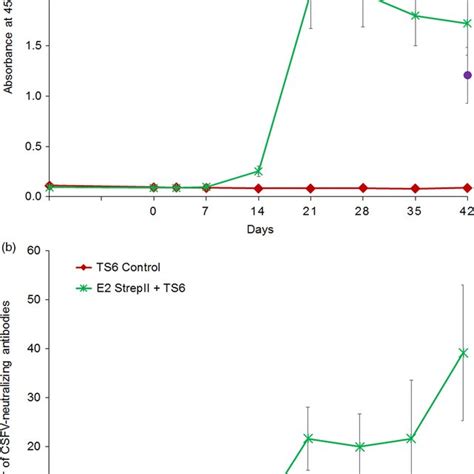 1 Bradford Assay Standard Curve Of Concentration Versus Absorbance