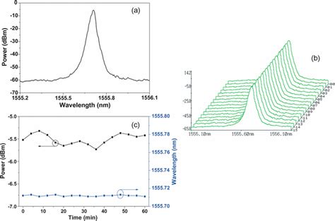 A Measured Optical Spectrum Of The Dfb Fiber Laser At The Pump Power