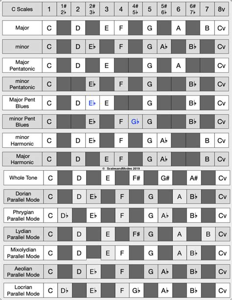 C Scale Table Music Theory Guitar Music Theory Piano Music Theory Lessons