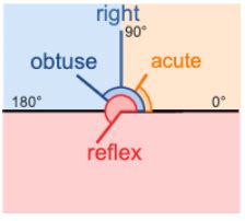 Fundamental Geometry For Fifth Graders All About Angles