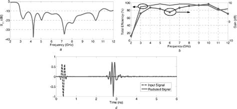 Figure 11 From Design Of Miniaturised Uwb Log Periodic End Fire Antenna