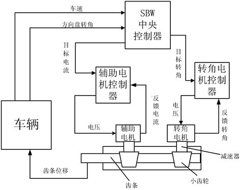 redundant fault tolerant control method applied to double motor