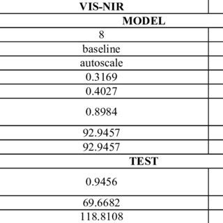 Results Of PLS Prediction Of The Cu Values For VIS NIR And NIR