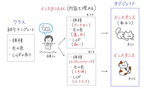 イラストでわかるPython のオブジェクト指向 キカガクブログ