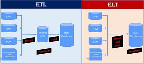 Etl Vs Elt