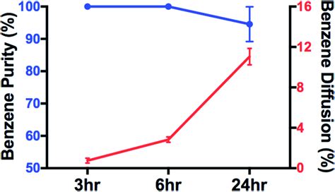 Benzene And Heptane Diffusion Across Silm For Modified 3d Printed