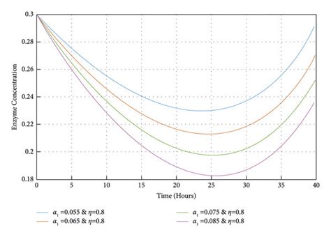Graph Of Enzyme Concentration Verses Time For Different Values Of α1