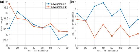 An A Based Bacterial Foraging Optimisation Algorithm For Global Path