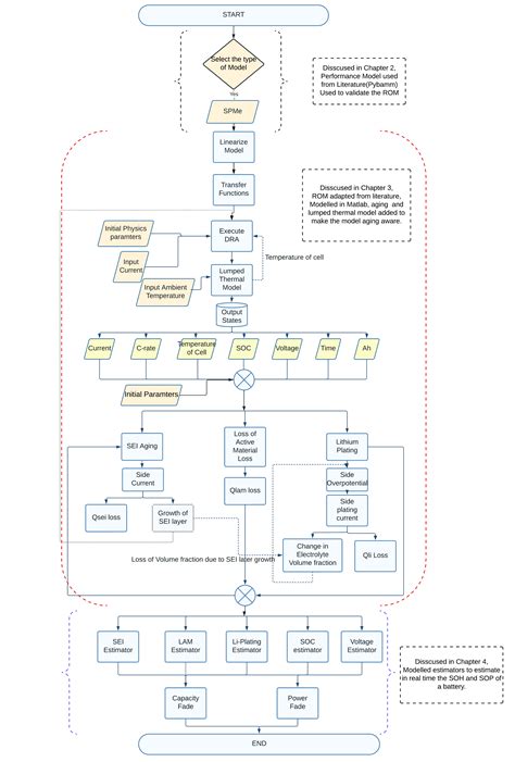 Online State Estimators For Lithium Ion Batteries Development Of A Multi Physics Based Online