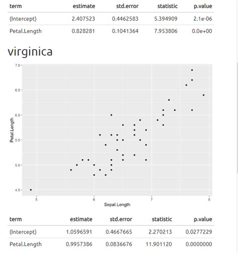 R Print Ggplot2 And Lm Objects In A Loop In Rmarkdown Stack Overflow