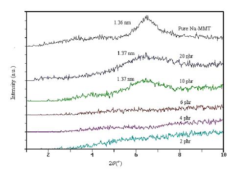 Xrd Patterns For The Pure Na Mmt And Sbr Na Mmt Nanocomposites