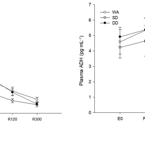 A Serum Aldosterone Concentration And B Plasma Adh Concentration