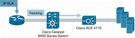 Cisco ACE Application Control Engine Appliance Deployment Guide