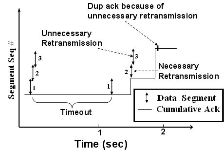 Implicit TCP Retransmission Segment Is Retransmitted Due To A Download Scientific Diagram