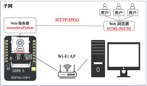 透过 Esp32 Cam 抓取图片 Upythonesp32cam 抓图 Csdn博客