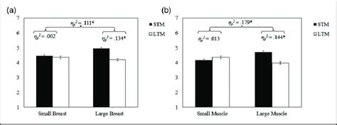 Perceived Short Term Mating And Long Term Mating Interest With Download Scientific Diagram