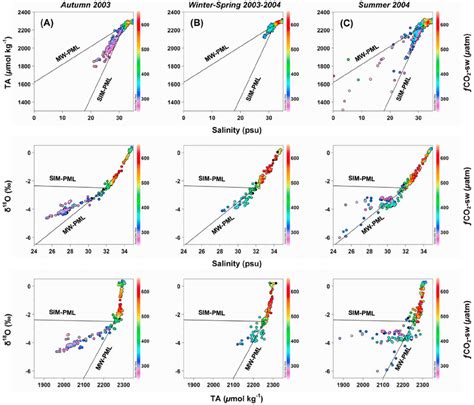 Seasonal Variability Of Total Alkalinity M Mol Kg À 1 Versus
