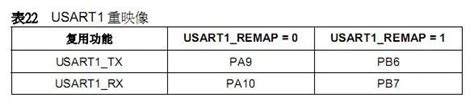 stm32 gpio详解 gpiopinremapconfig函数怎么用 csdn博客