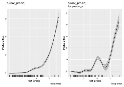 GAM Generalized Additive Model Regression General Posit Community