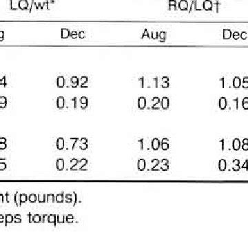 Clinical Isokinetic Characteristics Of Ballet Dancers By Sex And Period Download Table
