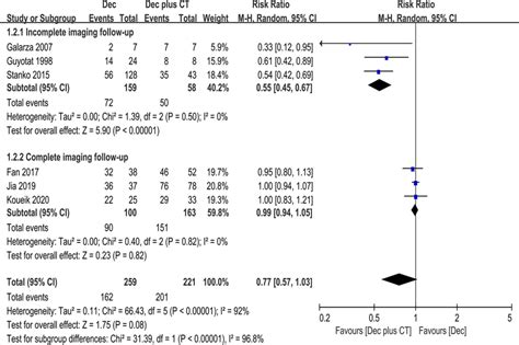 Subgroup Analysis Forest Plots Of Comparing Decompression Versus