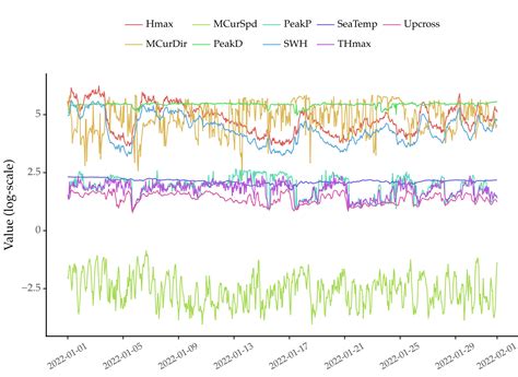 A Step By Step Guide To Feature Engineering For Multivariate Time