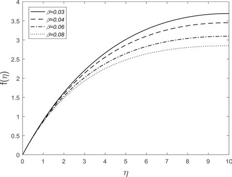 Effect Of Casson Fluid Parameter β On Radial Velocity Profile F η