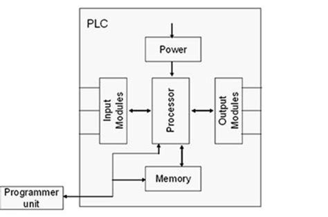PLC Block Diagram Download Scientific Diagram