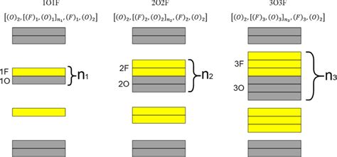 Characterized Stacking Sequences Download Scientific Diagram