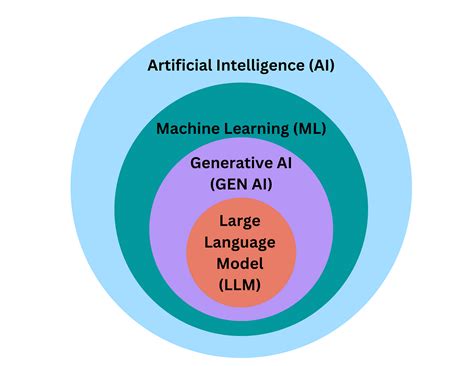 understanding ml and llm applications medium