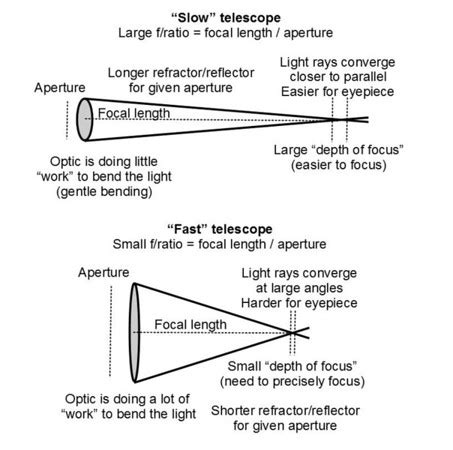 Focal Length In Detail Beginners Forum No Astrophotography Cloudy Nights