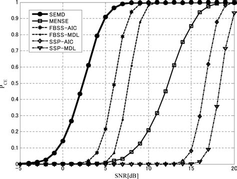 P Ce Versus Snr At Arriving Closely Spaced Perfect Coherent Signals M Download Scientific