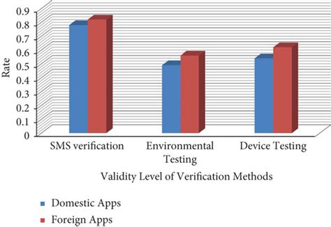 Validity Level Of Verification Methods Download Scientific Diagram