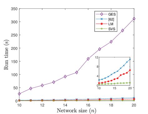 5 Computation Times For Link Identification Using Ges Lm Svs And 62