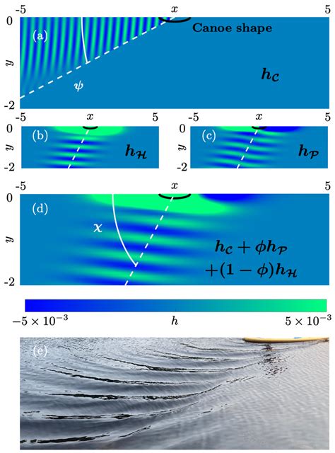 Wave Fields At Time T 0 In The Case Of Cruising Motion A Heaving