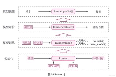 线性回归（使用pytorch实现）pytorch 线性回归 Csdn博客