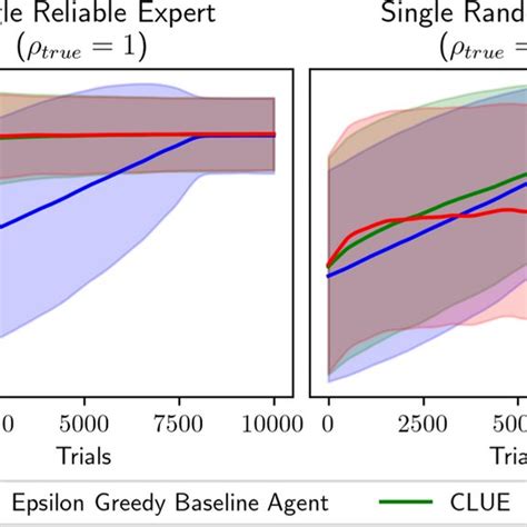 A Comparison Of Clue Prq And An Epsilon Greedy Baseline For Each Panel Download Scientific