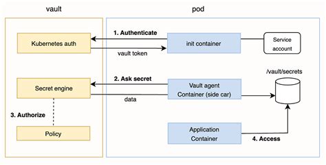 Vault Kubernetes Injector 소개