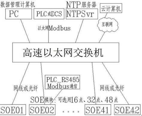 以太网分布式事件顺序记录soe模块 sequence of event 故障追忆、故障分析系统 di时间记录 csdn博客
