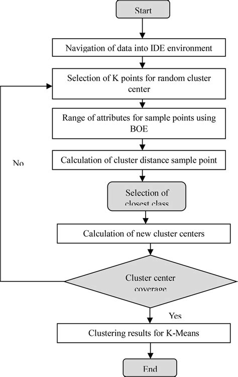 The Algorithm Flowchart Of The K Means Clustering Download Scientific Diagram
