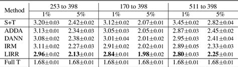Table 2 From Learning Invariant Representations And Risks For Semi