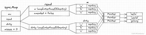 Golang源码探究 —— Syncmapgolang中syncmap结构体各字段 Csdn博客