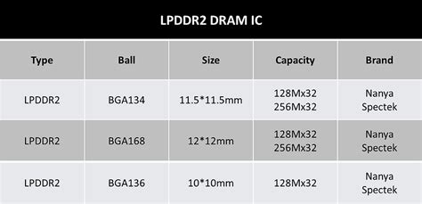 Lpddr2 Low Power 低功率dram顆粒 悅群電子股份有限公司 Hotop