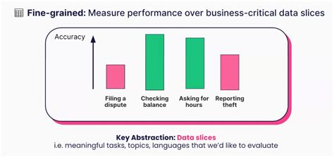 How Data Slices Transform Enterprise Llm Evaluation Snorkel Ai