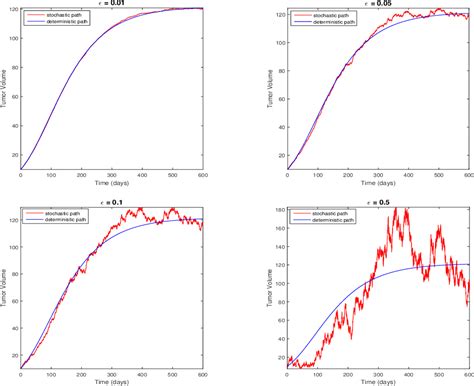 figure 1 from analysis of a new stochastic gompertz diffusion model for