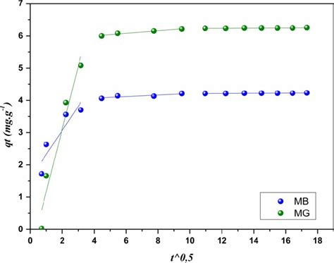Intraparticle Diffusion Model Download Scientific Diagram