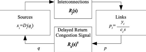 Flow Control Structure Download Scientific Diagram