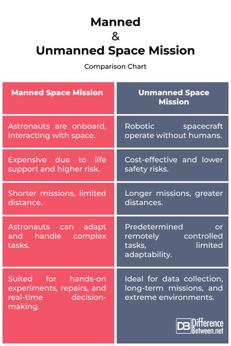 Difference Between Manned And Unmanned Space Missions Difference Between Manned Vs Unmanned